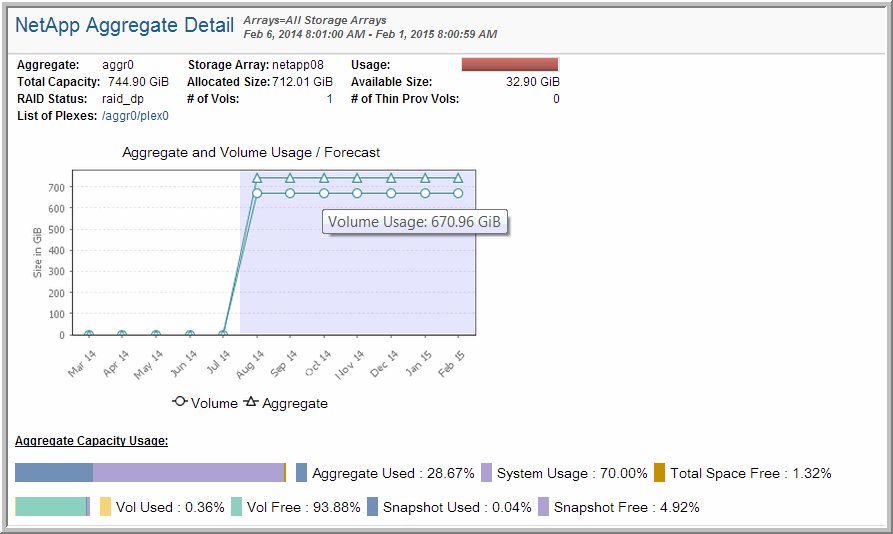 NetApp Aggregate Detail Version 10.0.01